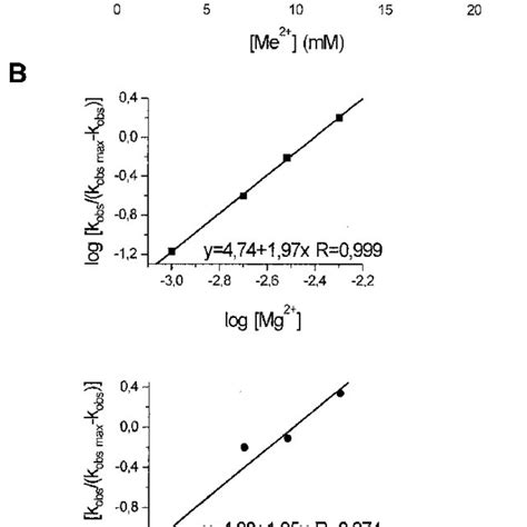 Dependence Of The Cleavage Rate Constants K Obs For The Transs2
