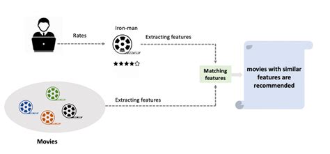 content based recommender system download scientific diagram