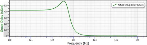 group delay response of the analog low pass filter download