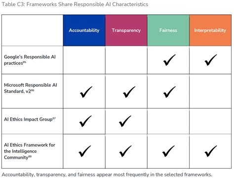 A Matrix For Selecting Responsible Ai Frameworks Center For Security