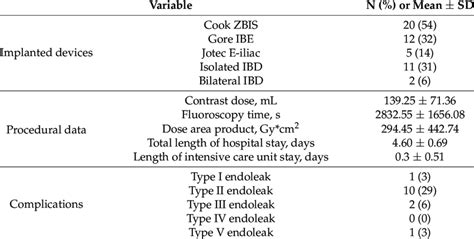 Baseline Procedural Characteristics Download Scientific Diagram