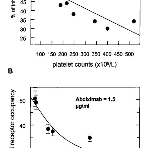 Panel A Effect Of Platelet Counts On Abciximab Inhibition Of Platelet Download Scientific
