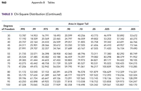 Solved Table 3 Chi Square Distribution Entries In The Table