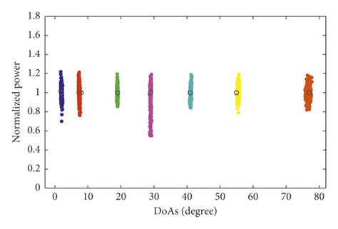 Doas And Power Estimation Of Rwp Gls For θ2° 8° 19° 29° 41°55°77