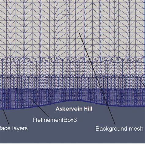 Pdf Comparison Of Openfoam And Ellipsys3d For Neutral Atmospheric