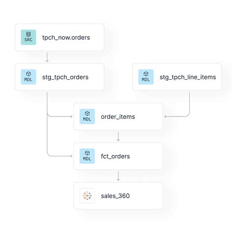 Dbt Catalog Helps You Visualize And Optimize Data Lineage Dbt Labs