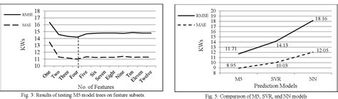 Figure 3 From Predicting Energy Demand Peak Using M5 Model Trees
