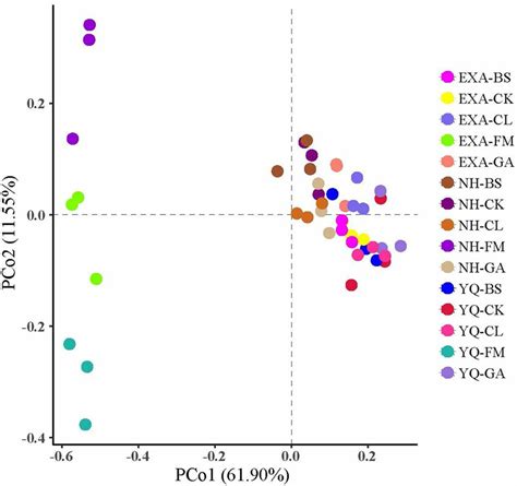 principal component analysis pca of bacterial communities for