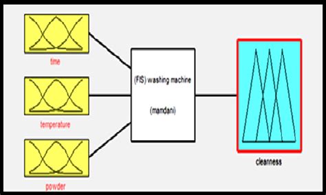 Fuzzy Logic What It Means In Your Washing Machine Onsitego Blog
