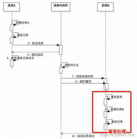rabbitmq消息成功发送，成功消费，重复消费 rabbitmq当生产者和消费者在同一个服务中能消费成功 不在同一个服务中消费不成功 csdn博客