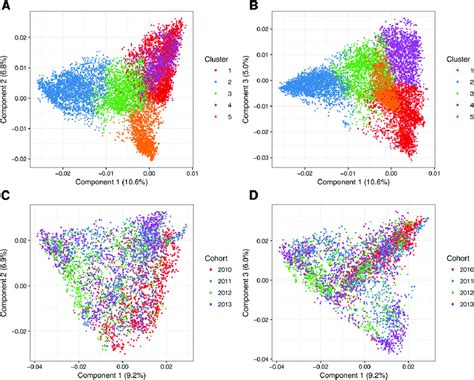 Pairwise Plots Of Components From Two Principal Component Analyses Download Scientific Diagram