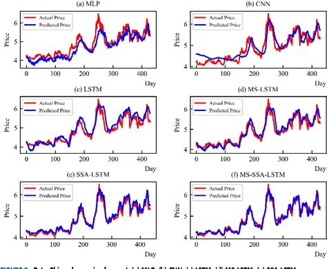 Figure From A Stock Price Prediction Model Based On Investor Sentiment And Optimized Deep