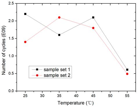 Temperature Effects In Packaged Rf Mems Switches With Optimized Gold Electroplating Process