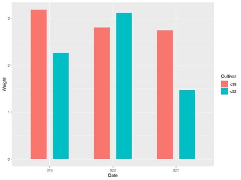 03 Ggplot2 绘图——条形图 Medical Statistics Notes