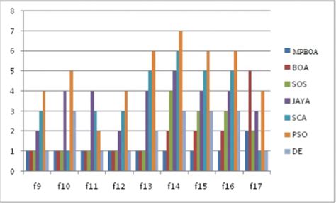 bar graph representation of mean performances of different algorithms download scientific diagram