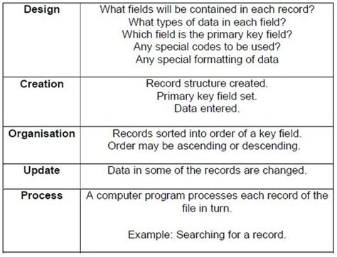 computer science unit 4 organisation and structure of data flashcards