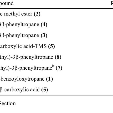 Gas Chromatographic Retention Times R T And Relative Retention Download Table