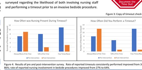 Figure 1 From Improving Bedside Procedural Safety Through Optimizing