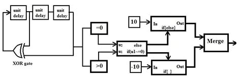 Prbs Signal Generator With Gain Magnitude Of 10 Fig1 Depicts The Prbs