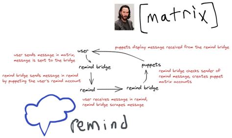 Remind Matrix Bridge 53 Devpost