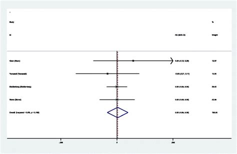 Forest Plot Diagram Showing The Incidence Of Hip Dislocation After Tha