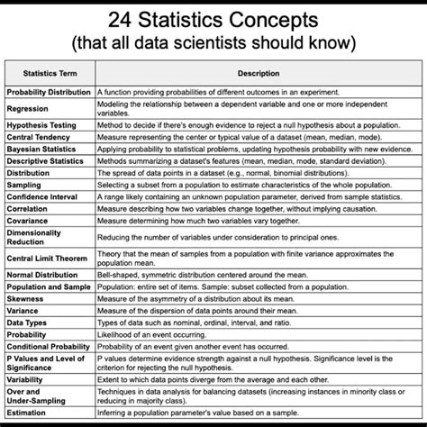 Statistics Concepts All Data Scientist Should Know