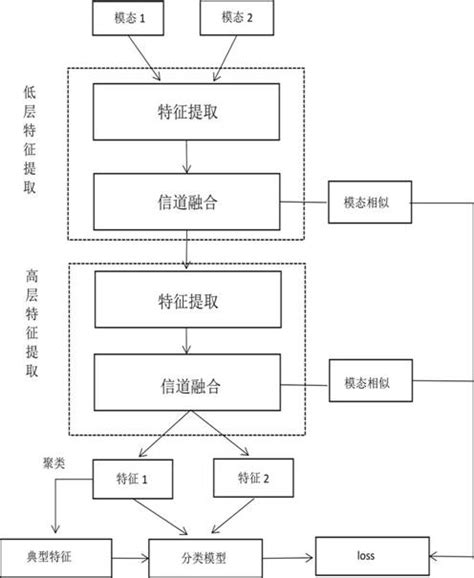 Multimodal Image Fusion Classification Method And System Based On