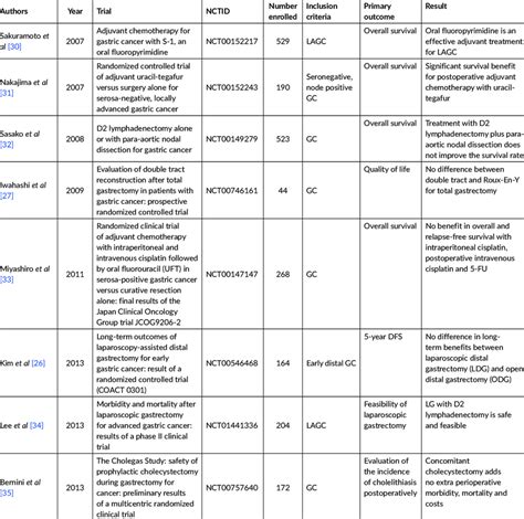 Clinical Findings Of Interventional Clinical Trials Involving