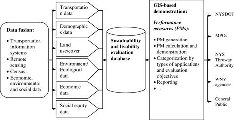 Figure 1 From Performance Measurement System For Assessing Transportation Sustainability And