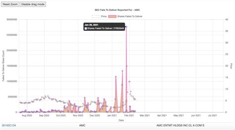 This Is A Graph Made From Sec Data But Not The Official Sec Site It Is An Interactive Graph