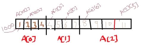 Programming In C Array Name And Pointer Manipulation Type Casting