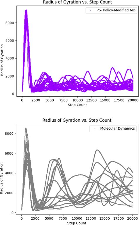 Figure 1 From Augmenting Control Over Exploration Space In Molecular Dynamics Simulators To