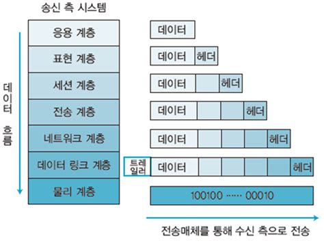 Cs공부 네트워크 구조6 Frame Packet Segment Datagram 5계층 기준 데이터 단위 정리