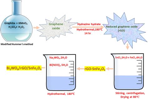Type Ii Ternary Bi 2 Wo 6 Rgosnfe 2 O 4 Heterojunction Nanocomposites
