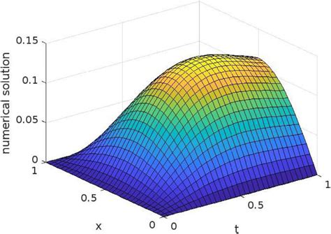 Time Space Graph Of Numerical Solution Of Example 3 For Xt ∈ 0