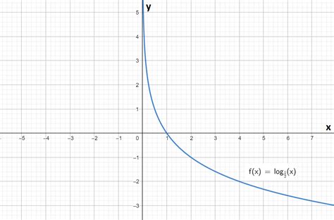 Sketch the graph of $f(x)=\log _{1 / 2} x$. Then refer to it | Quizlet