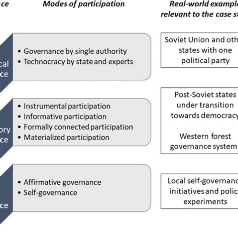 Three General Governance Types With Examples And Applications