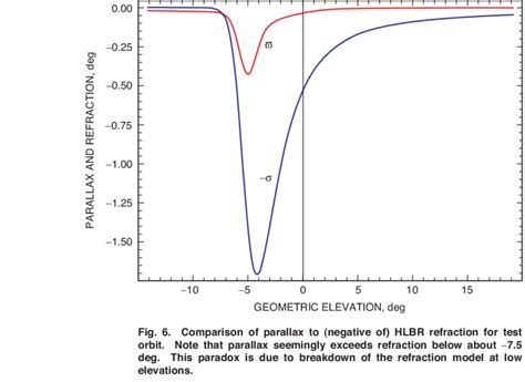 Spacecraft Parallax Approximation Error The Error In The Formula Of Download Scientific