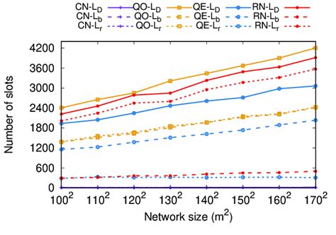 Simulation Results On The Effects Of Network Size Download Scientific Diagram