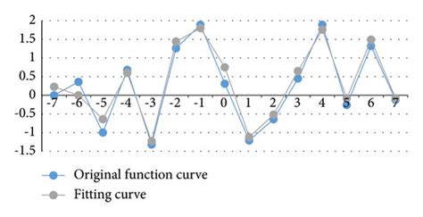 Lm Bpnn Fitting Function Curve Download Scientific Diagram