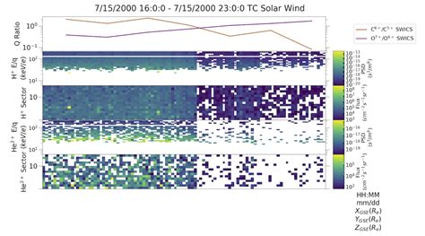 How To Make Axvline Span Plots In One Column Without Affecting Associated Colorbars R Learnpython