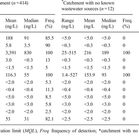 Ranges Median Concentrations And Detection Frequency Of Detected
