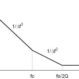 Phase Noise Vs Frequency Download Scientific Diagram