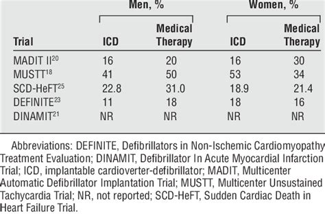 Sex Differences In Mortality Rates Between ICD Implantation And Medical Download Table
