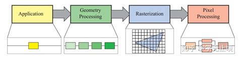 图形学渲染管线 Openglopengl 管线渲染特点 Csdn博客