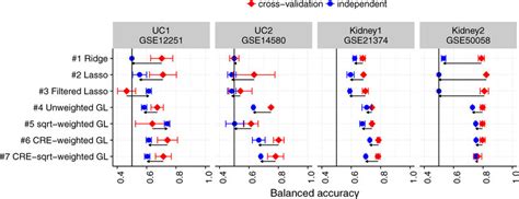 Overview Of Model Performance In Nested Cross Validation Red Diamonds