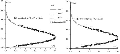 Lateral Evolution Of The Longitudinal Velocity Download Scientific