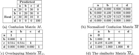 Table 1 From Improving Performance Of Multiclass Classification By Inducing Class Hierarchies