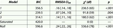 Criteria For Three Models Showing Bayesian Information Criterion Bic Download Scientific