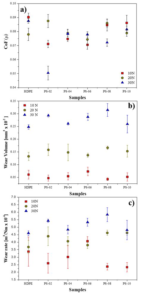 Comparation Of The A Coefficient Of Friction B Wear Volume V And